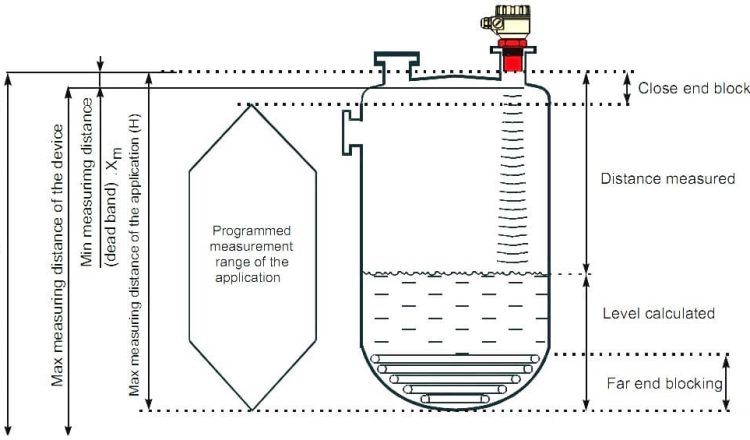Deflection and Null type Instruments – Instrumentation Engineering